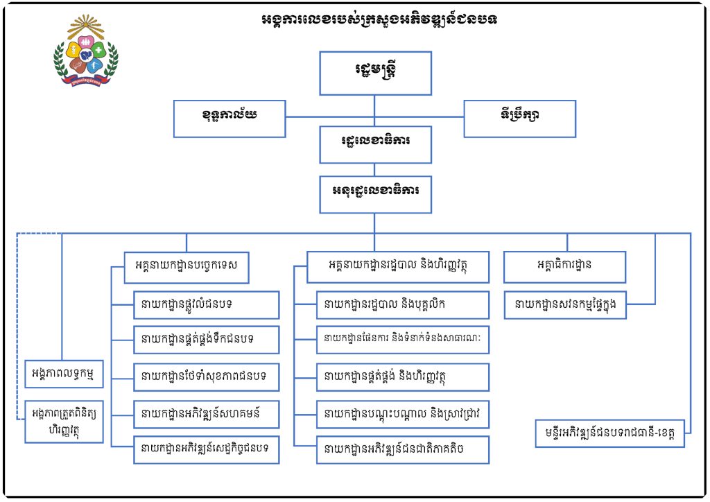 Organizational Structure - Ministry of Rural Development